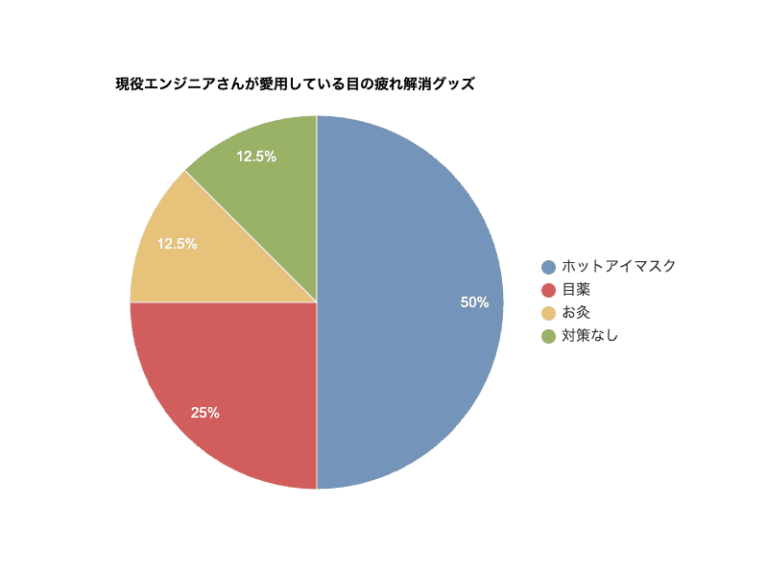 目の疲れ解消グッズ4選！現役エンジニアおすすめの商品も紹介＆レビュー - Libero Engineer